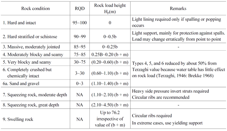 Lining Surcharge Load for Tunnel Structure Analysis